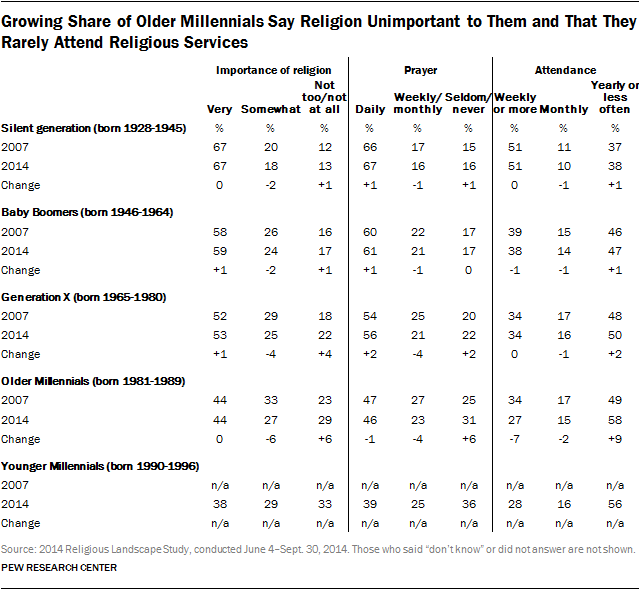 U.S. Public Becoming Less Religious | Pew Research Center