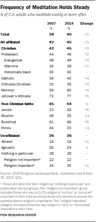 Religious Practices and Experiences