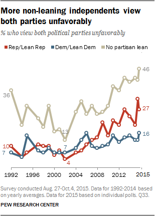 Views of the political parties and how they manage government | Pew ...
