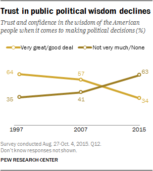 Perceptions of the public’s voice in government and politics | Pew ...