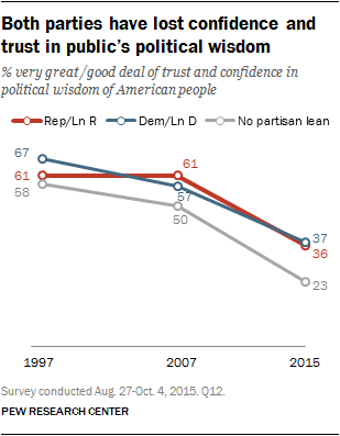 Perceptions of the public’s voice in government and politics | Pew ...