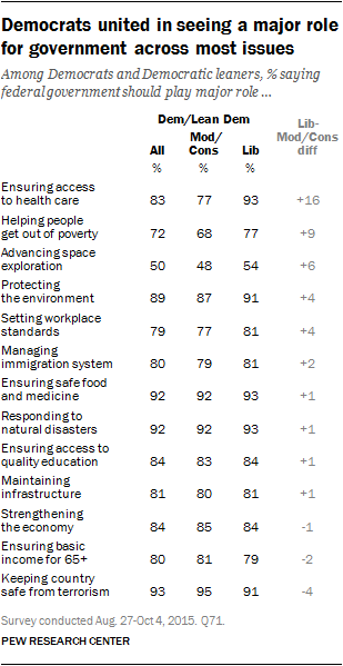 3. Views of government’s performance and role in specific areas | Pew ...