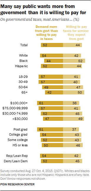 Government and taxes | Pew Research Center