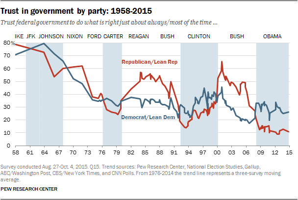 Trust in government: 1958-2015 | Pew Research Center