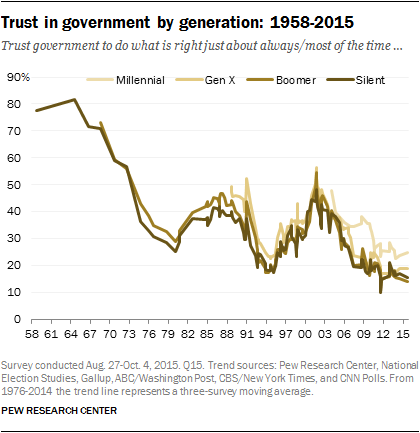 Trust in government: 1958-2015 | Pew Research Center