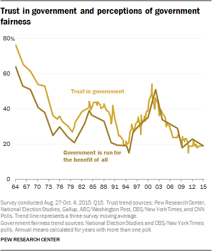 Trust in government: 1958-2015 | Pew Research Center