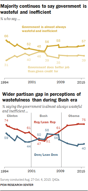 2. General opinions about the federal government | Pew Research Center