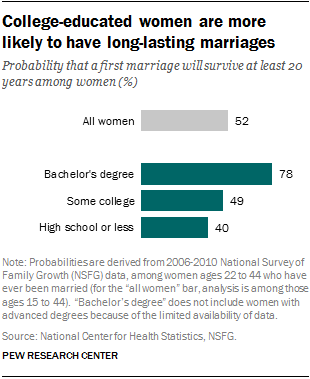 The link between a college education and a lasting marriage | Pew ...