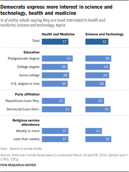 Americans' interest in science, health and other topics