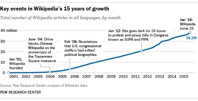 Wikipedia at 15: Millions of readers in scores of languages | Pew ...
