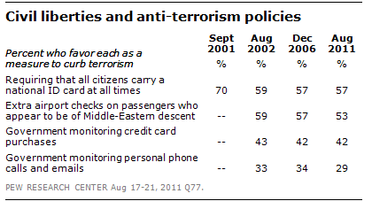 Americans feel the tensions between privacy and security concerns | Pew ...