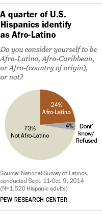 Afro-Latino: A deeply rooted identity among U.S. Hispanics | Pew ...