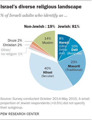 Israel’s Religiously Divided Society | Pew Research Center