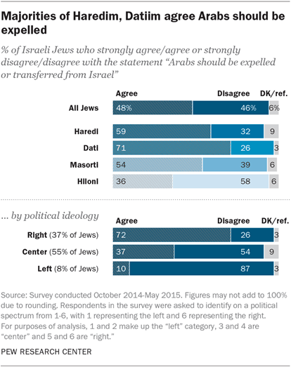 Israel’s Religiously Divided Society | Pew Research Center