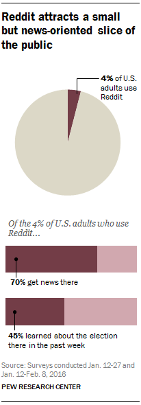 How the 2016 presidential campaign is being discussed on Reddit | Pew ...
