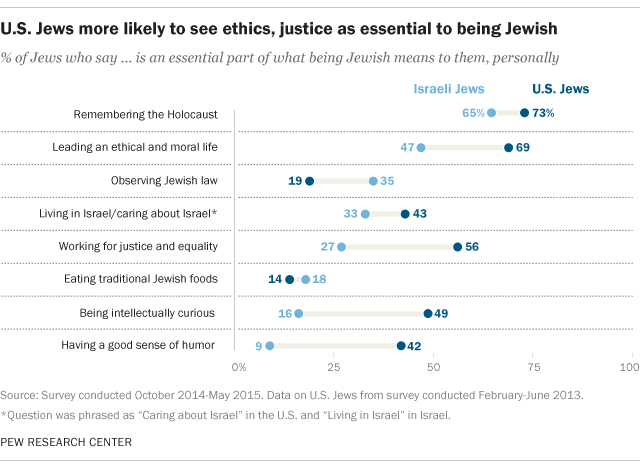 A closer look at Jewish identity in Israel and the U.S. | Pew Research ...