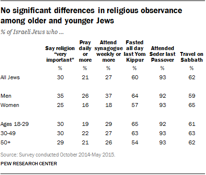 Israel’s Religiously Divided Society | Pew Research Center