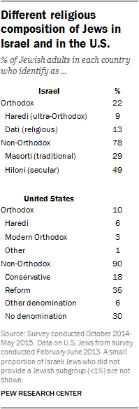 Comparisons Between Jews in Israel and the U.S.