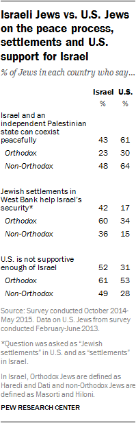 Comparisons Between Jews in Israel and the U.S.