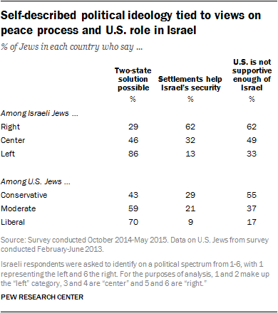 Comparisons Between Jews in Israel and the U.S.
