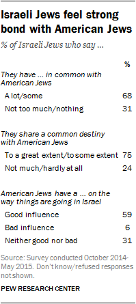 Comparisons Between Jews in Israel and the U.S.