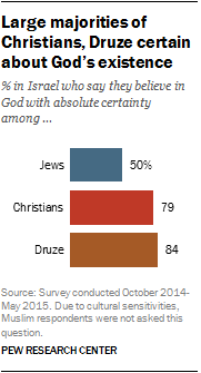 Religious Commitment in Israel | Pew Research Center