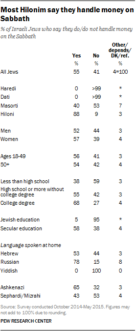 Jewish Beliefs and Practices in Israel
