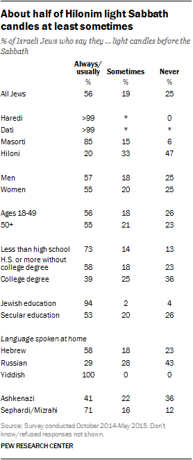Jewish Beliefs and Practices in Israel