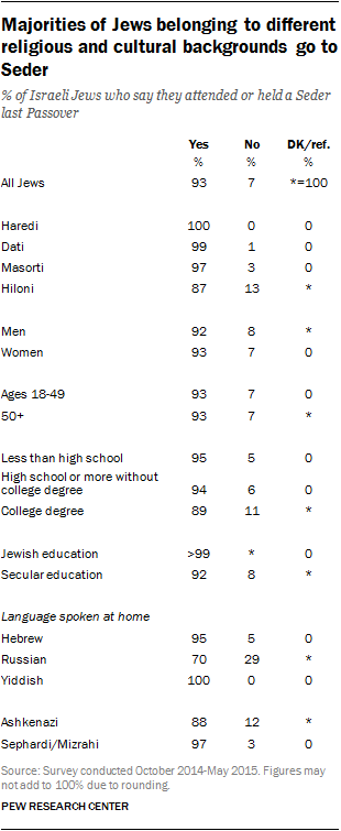 Jewish Beliefs and Practices in Israel | Pew Research Center
