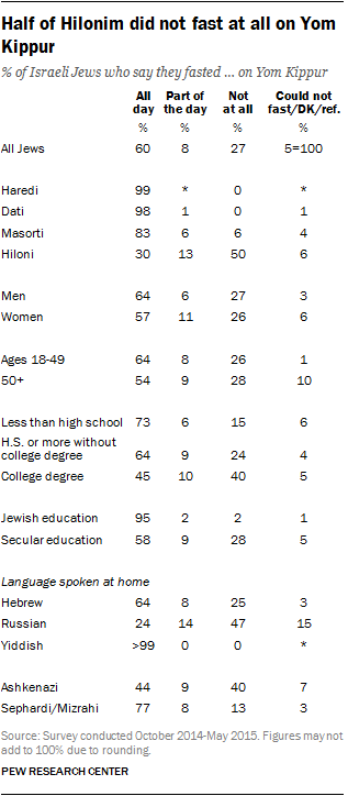 Jewish Beliefs and Practices in Israel