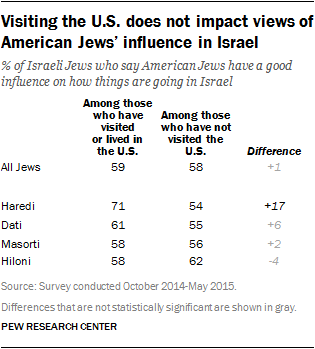 Views of the Jewish state and the diaspora | Pew Research Center