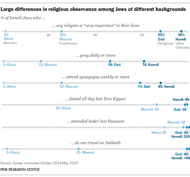 Religion and politics in Israel: 7 key findings