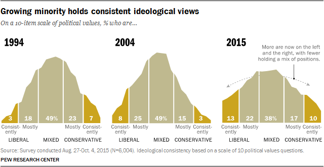 Ideological Gap Widens Between More, Less Educated Adults