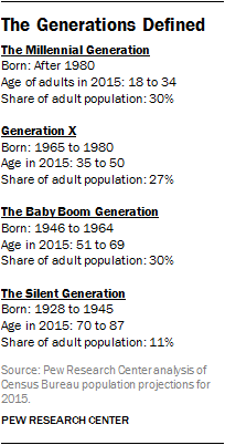 Ideological Gap Widens Between More, Less Educated Adults