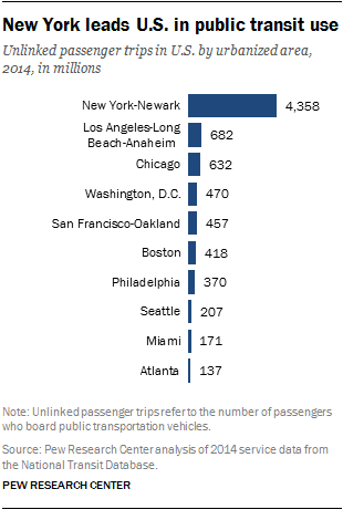 Who relies on public transit in the U.S. | Pew Research Center