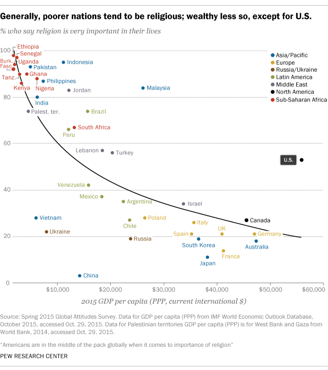 5 ways Americans and Europeans are different | Pew Research Center