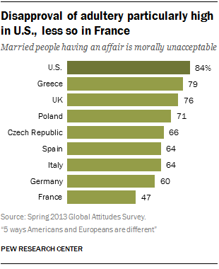 5 ways Americans and Europeans are different | Pew Research Center