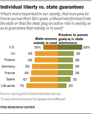 5 ways Americans and Europeans are different | Pew Research Center