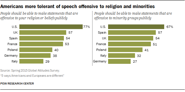 5 ways Americans and Europeans are different | Pew Research Center