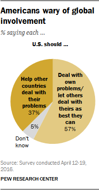 Key findings on how Americans view the U.S. role in the world | Pew ...