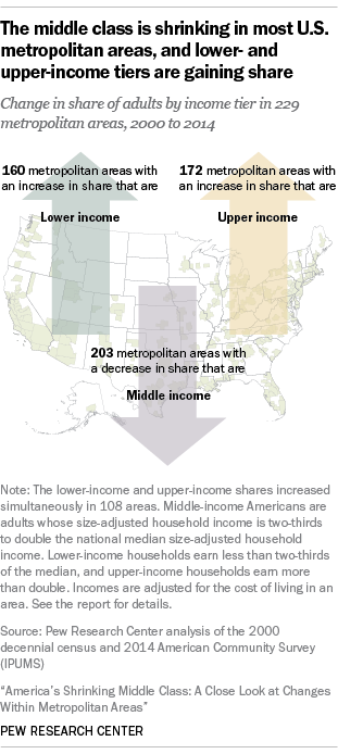 The shrinking middle class in U.S. metropolitan areas: 6 key findings ...