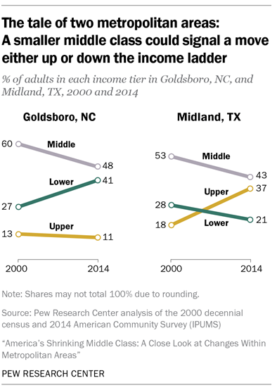 America’s Shrinking Middle Class: A Close Look at Changes Within ...