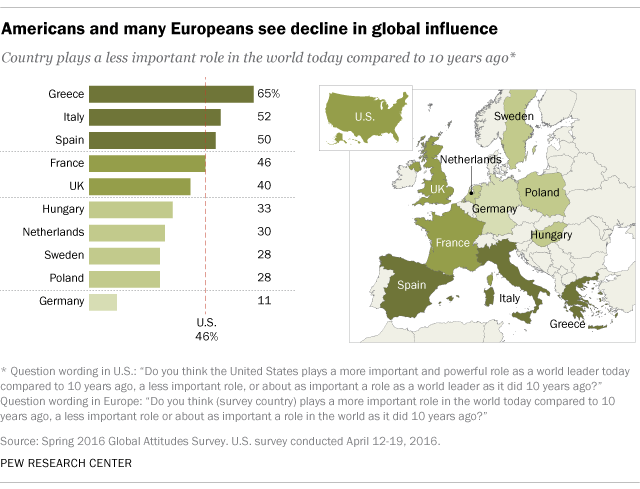 Where Americans and Europeans agree, disagree on foreign policy | Pew ...