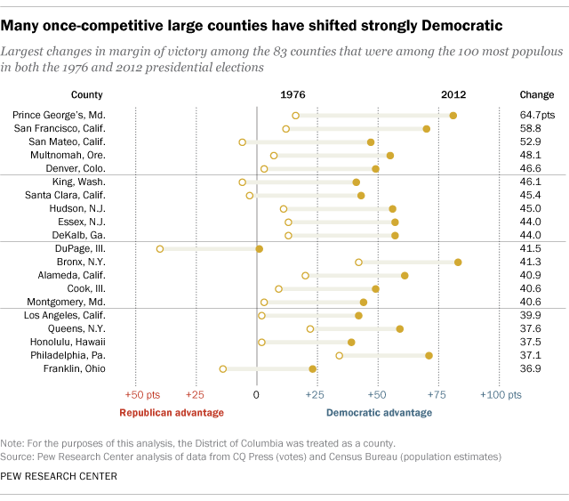The growing Democratic domination of largest U.S. counties