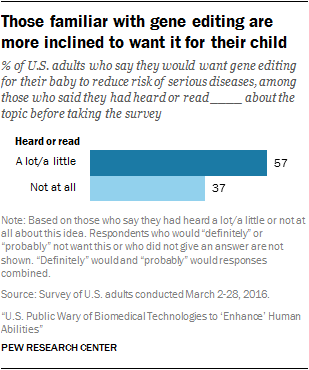 U.S. public opinion on the future use of gene editing | Pew Research Center