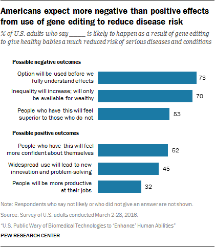 U.S. public opinion on the future use of gene editing
