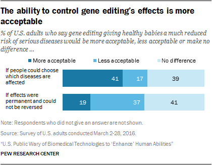 U.S. public opinion on the future use of gene editing