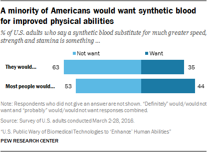 Americans' views on the future use of synthetic blood substitutes