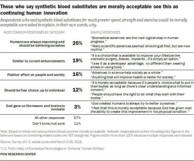 Americans' views on the future use of synthetic blood substitutes | Pew ...