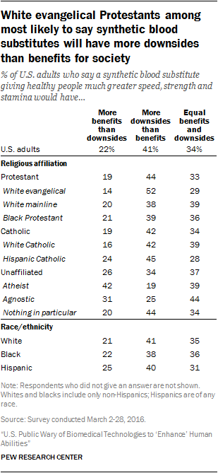 Americans' views on the future use of synthetic blood substitutes | Pew ...